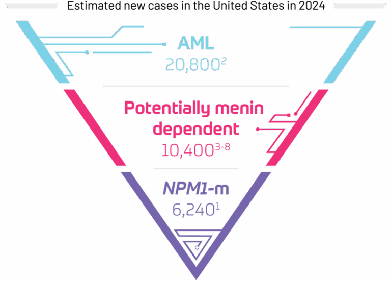 Challenges in NPM1-m AML: Understanding Relapse, Survival Rates, and ...